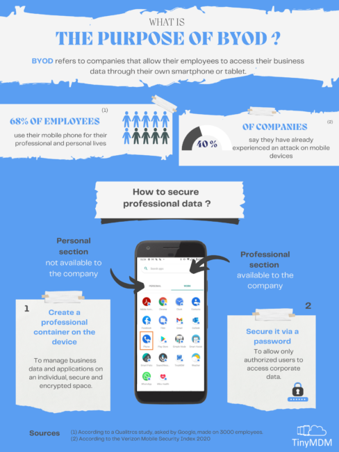 [INFOGRAPHIC] All about the BYOD - News - TinyMDM