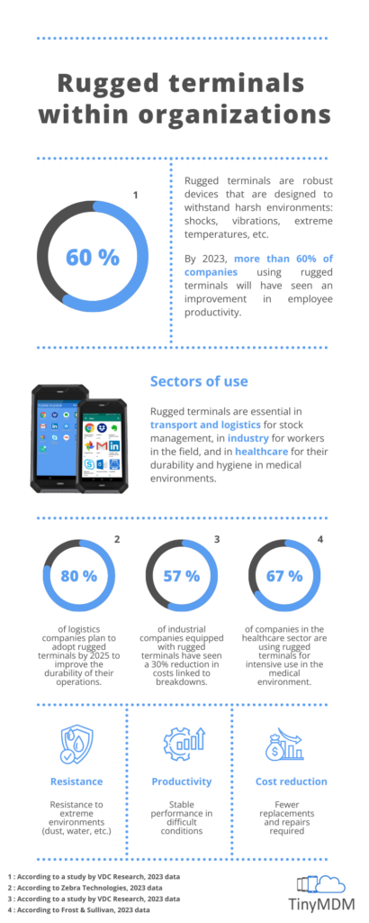 Infographic Use Of Rugged Devices At Work