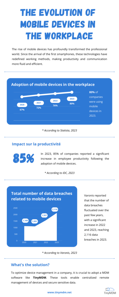 Infographic: the evolution of mobile devices at work