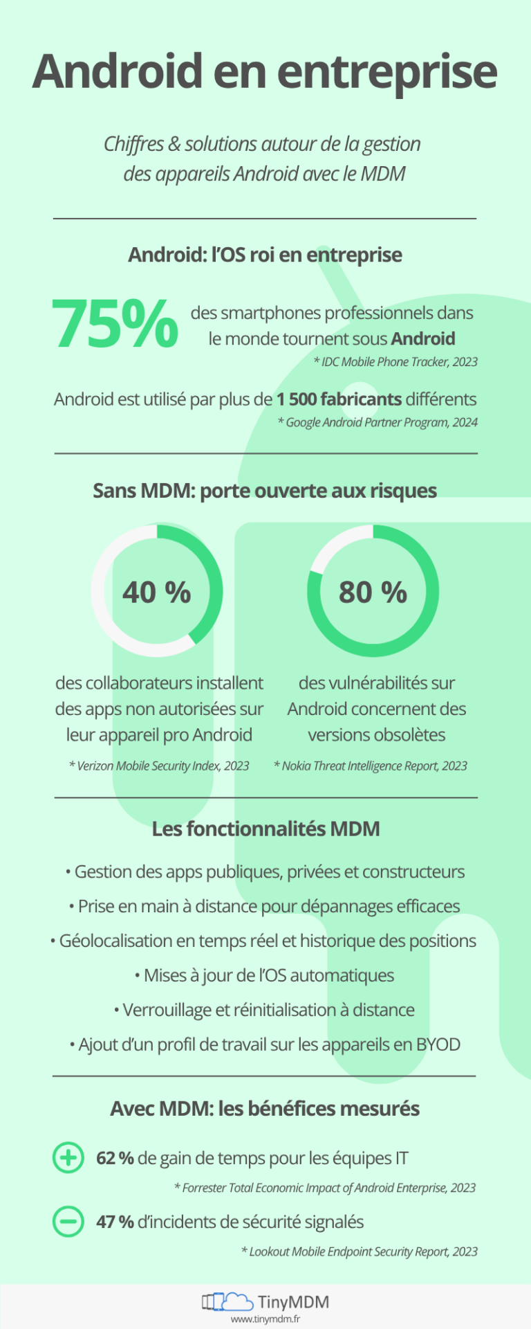 Infographie TinyMDM : Android en entreprise
